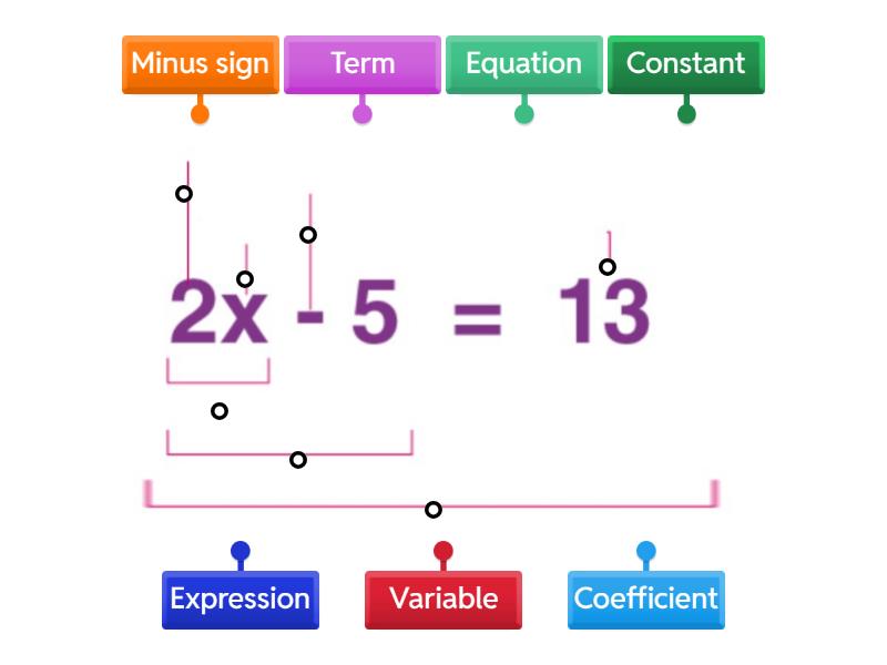 Parts of an equation - Labelled diagram