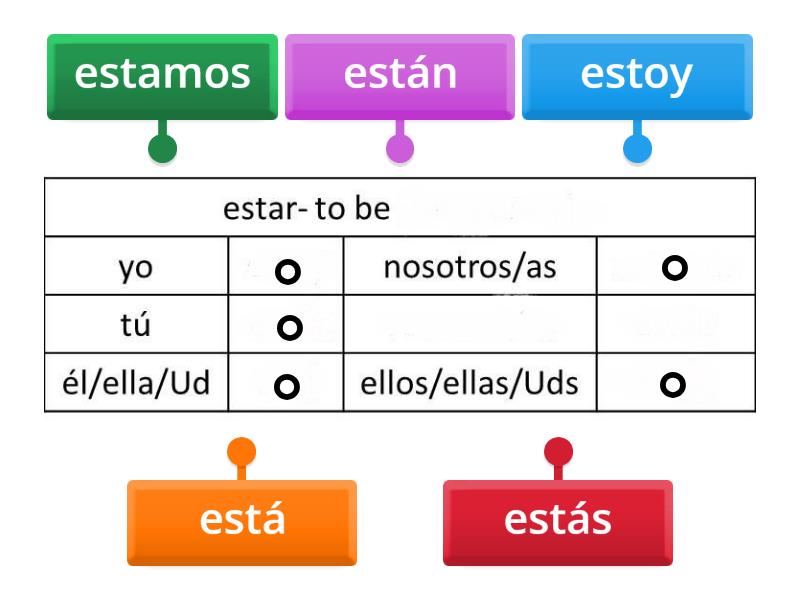 El verbo estar - Labelled diagram