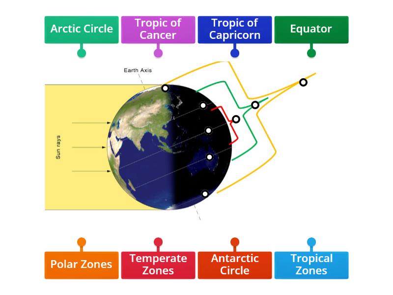 Factors Affecting Climate: Latitude - Labelled diagram