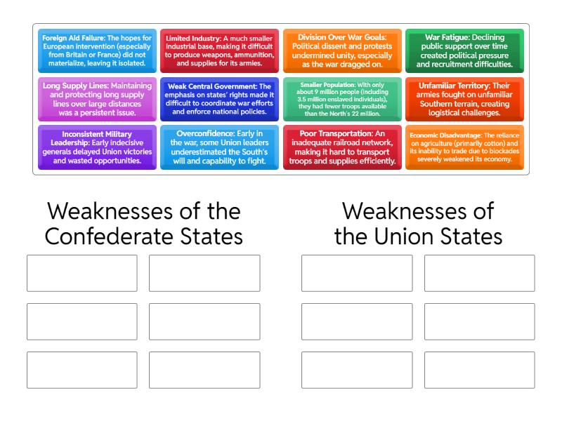 Weaknesses of the Confederate and Union States - Group sort