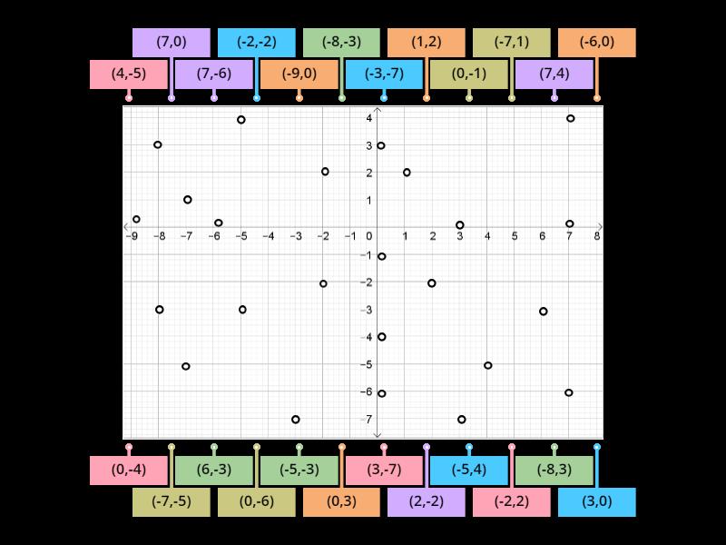 Coordinate Graphing (All 4 Quadrants) - Labelled diagram