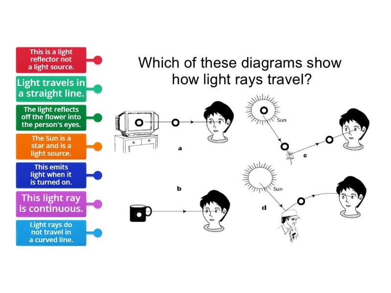 Y3 Light ray diagrams - Labelled diagram