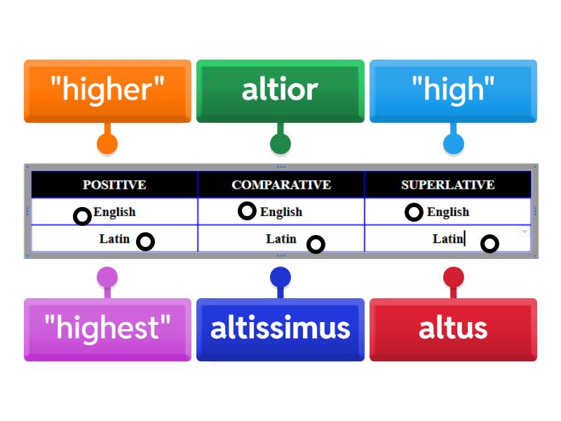 Degrees of Adjective: English & Latin - Labelled diagram