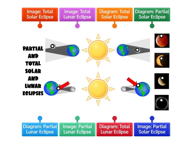 Partial and Total Solar and Lunar Eclipses - Labelled diagram